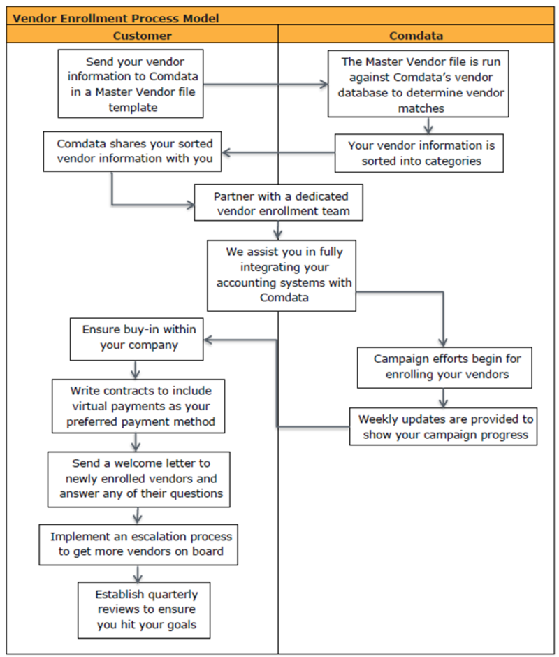 Process Flow Diagram - Comdata Resource Center