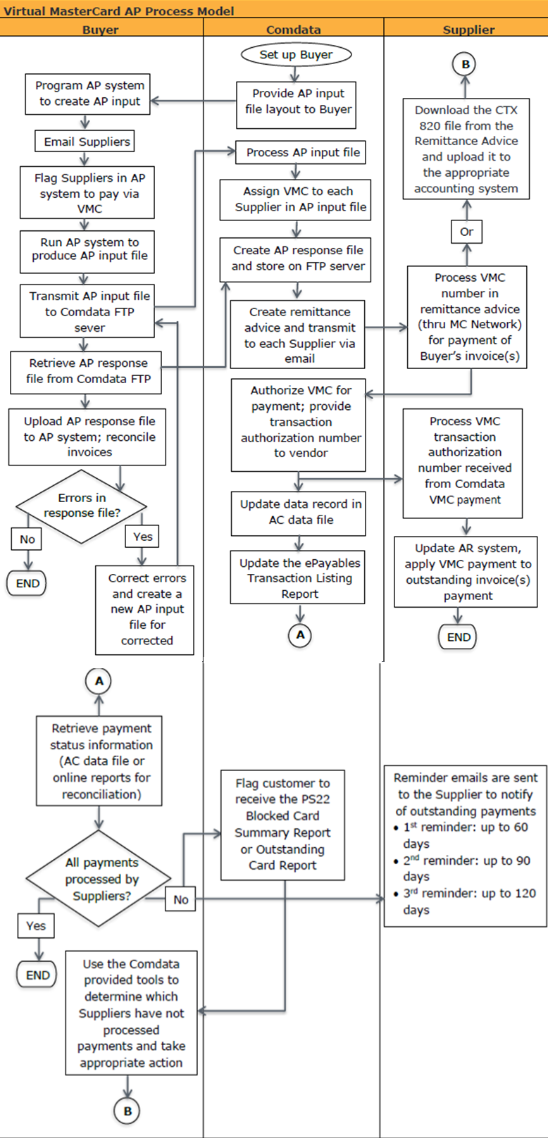 Virtual Mastercard AP Process Flow Model - Comdata Resource Center