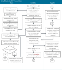 Virtual Mastercard AP Process Flow Model - Comdata Resource Center
