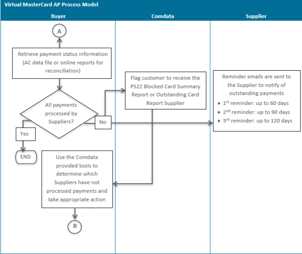 Virtual Mastercard AP Process Flow Model - Comdata Resource Center
